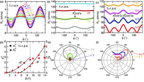 A The R Yx Phe As A Function Of í µí¼ The Angle Between Current Download Scientific
