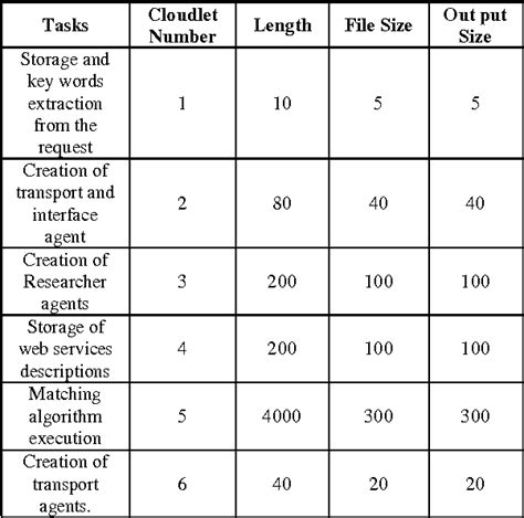 table 4 from a cloud computing framework based mobile agents for web