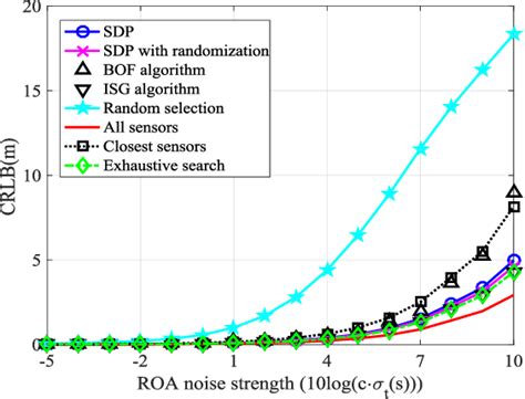 Figure 1 From Sensor Selection For Tdoa Based Localization In Wireless Sensor Networks With Non