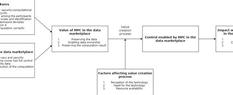 Realizing Control In Data Marketplaces Through Secure Multi Party Computation Mpc An