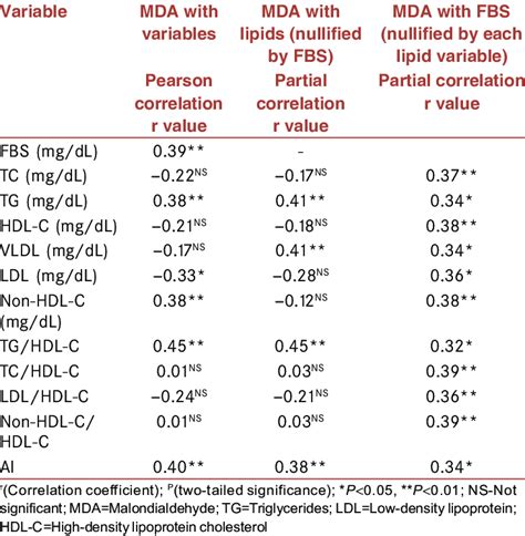 pearson and partial correlations of mda with variables download table