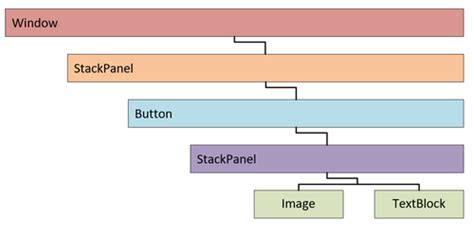 Understanding Wpf Routed Events In Net Core