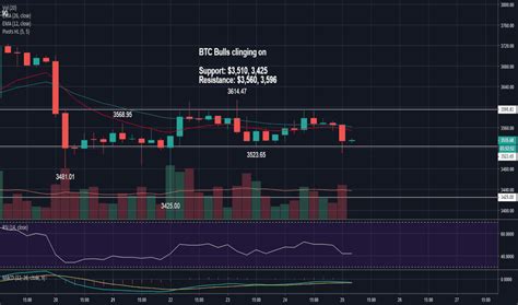 Btcusd — Bitcoin Chart And Price — Tradingview