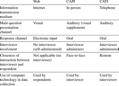 Selected And Observed Questionnaire Length And Complexity Determinants Download Scientific Diagram