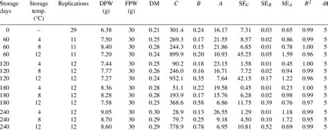 Experiment 1 Parameter Estimates Of The Logistic Model Equation 2