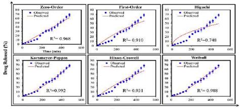 Fitting Of Dissolution Data Of F2 Tablet To Different Drug Release Download Scientific Diagram