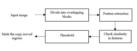 Generalized Block Diagram Of Copy Move Forgery Detection Download Scientific Diagram