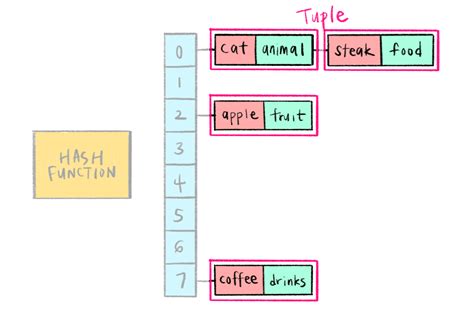 Data Structure Hash Table