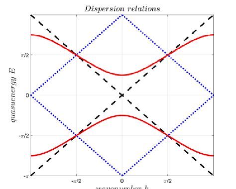 Color Online Dispersion Relation Of One Dimensional Quantum Walk The Download Scientific