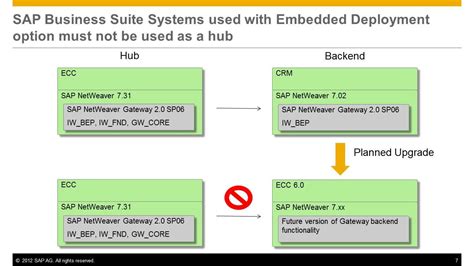Sap Abap Central Deployment Options With Sap Gateway