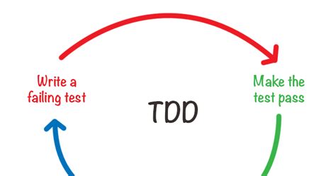 Python Test Driven Development Test Driven Development Is A Software By Navaratnarajah Suman