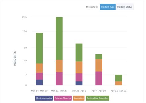Monitoring The Six Dimensions Of Data Quality With Monte Carlo