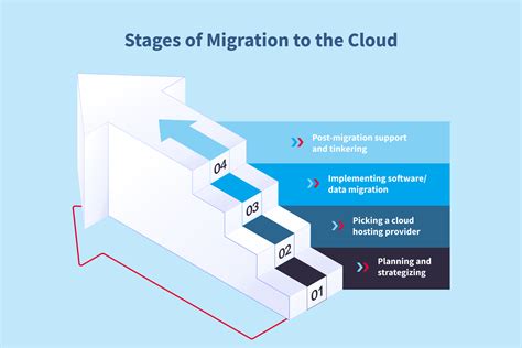 Cloud Migration Main Benefits Strategies And Process Stages Black