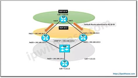 Hsrp With Default Route Monitoring Hsrp Ip Route Monitoring Handlait