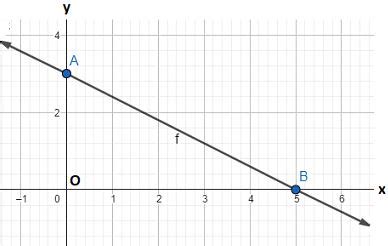 If C What Values Of A And B Complete Ax By C For The Graph Shown Write The Standard