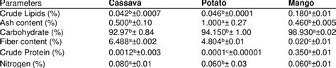 Proximate Composition Analysis Of Cassava Potato And Mango Starches