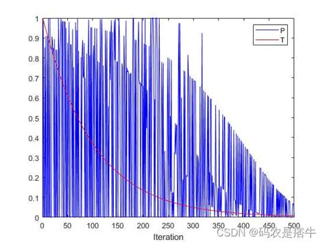 Sa模拟退火算法（附matlab源码）模拟退火算法matlab码农是痞牛的博客 Csdn博客