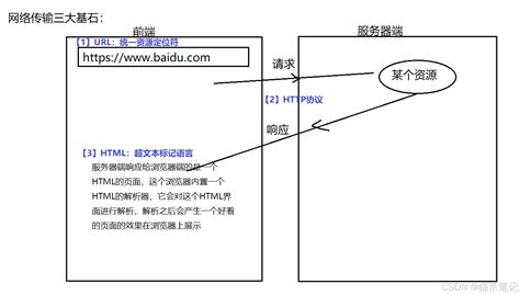 前端：html （学习笔记）【1】前端之html学习 Csdn博客