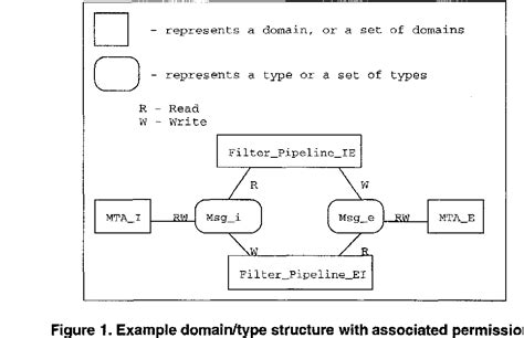 Figure 1 From Implementing Rbac On A Type Enforced System Semantic
