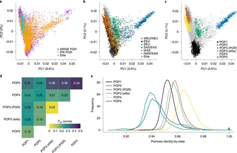 Genetic Diversity Within And Between Genebanks A Pca Representing The Download Scientific