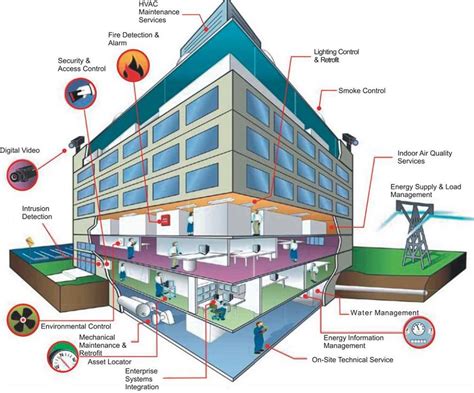 Building Management Systems An Overview Networks At Itp