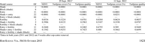 Observed Significance For Testing Null Hypothesis Of No Effects From Download Scientific