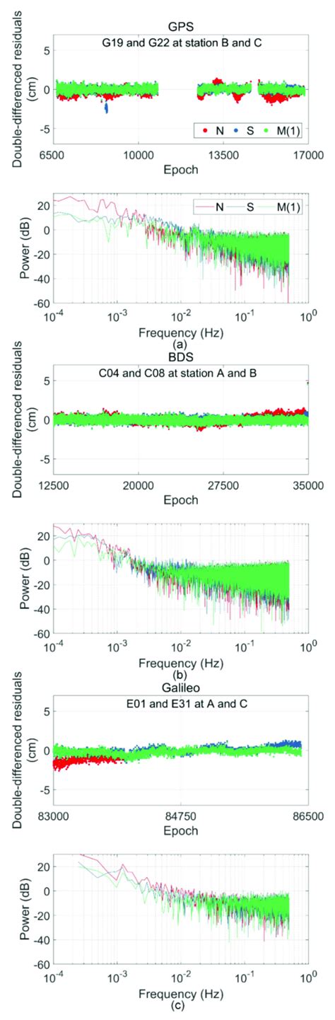 Double Differenced Residual Sequences And Signal Power Spectrum Before Download Scientific