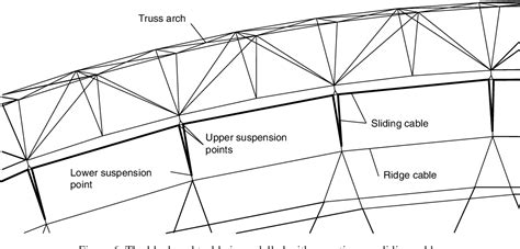 Figure 6 From Nonlinear Analysis Of Cable Net Structures Suspended From Arches With Block And