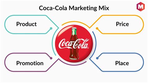 Coca Cola Marketing Mix Hubpages 48 Off