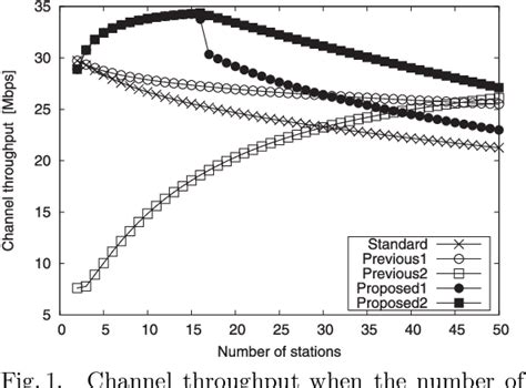 Figure 1 From An Access Method By Using Fixed Backoff For Wireless Lans