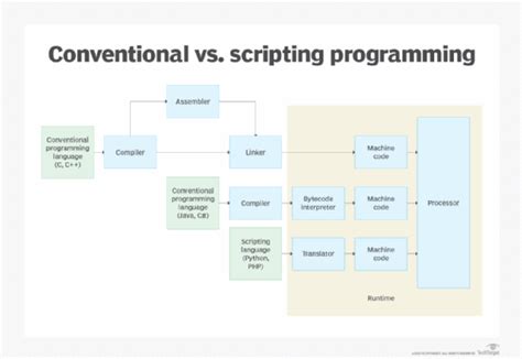 What Is A Script Definition From Techtarget