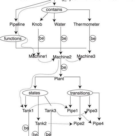 Vrml Scene Graph For The Teapot And Its Models Download Scientific Diagram