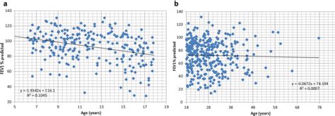 A Lung Function Fev1 Predicted Of Cf Patients Between 5 18 Years Download Scientific Diagram