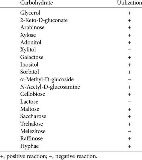 Carbohydrate Utilization Of Candida Allociferrii Jno301 Using Api Kit