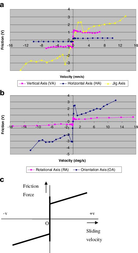 A Frictionvelocity Graph For VA HA And JA B Frictionvelocity Graph Download Scientific