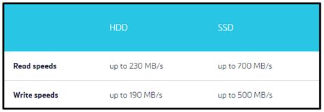 Why SSD Hosting For WordPress Business Site Valid Reasons