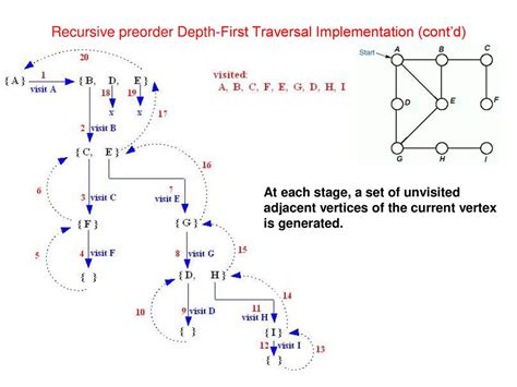 Graph Traversals Depth First Traversals Algorithms Example Ppt