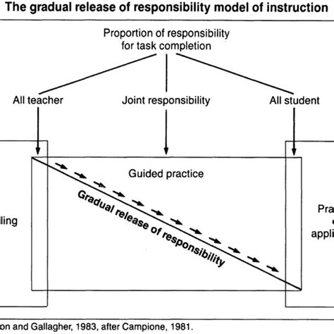 4 The Original Published Version Of The Grr Model In Contemporary Download Scientific Diagram