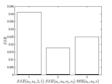 Minimum Values Of The Sum Of The Squared Error Sse Criteria Sse A 0 Download Scientific