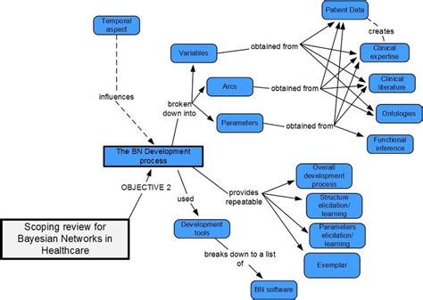 Concept Map For The Second Objective Of The Scoping Review The Results