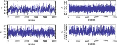 Trace Plot For The Mcmc Values Of Parameters Download Scientific Diagram