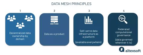 Data Mesh Concept And Principles