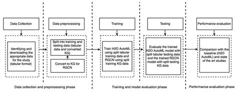 High Level Overview Of Followed Methodology Download Scientific Diagram