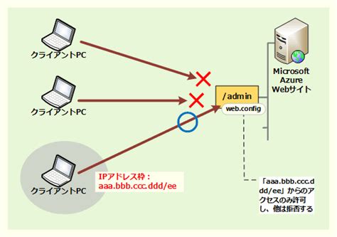 Webサービス 接続が拒否