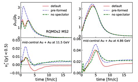 Time Evolution Of The Invariant Interaction Density Upper Panel