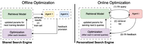 논문 리뷰 Learning To Rank For Multiple Retrieval Augmented Models Through Iterative Utility