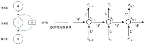 rnn、lstm、gru序列模型对比 rnn lstm gru区别 csdn博客