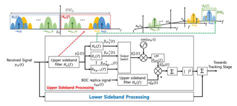 stepped frequency binary offset carrier modulation for global navigation satellite systems