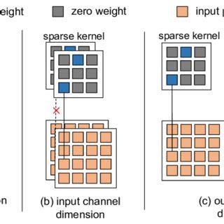 Invalid Computation Caused By Redundant Connections In Sparse CNNs