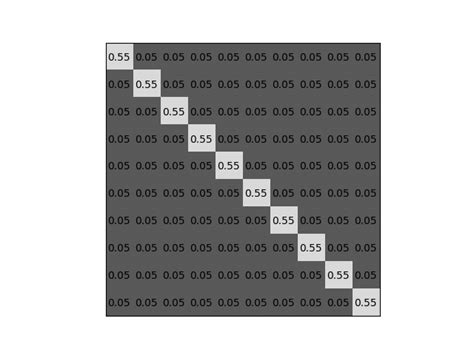 Examples Of The Noise Transition Matrix For 10 Classes The Symmetry